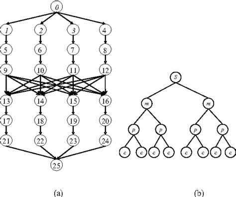 Figure 2 From Impact Of Io And Execution Scheduling Strategies On Large Scale Parallel Data