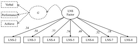 1 Discrete Factor Model Of Letter Number Sequencing Levels 9 Note