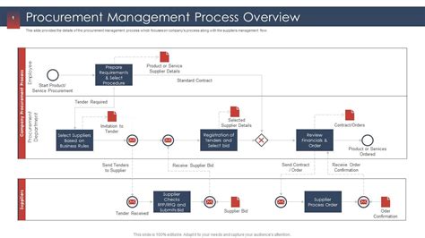 Top 10 Procurement Overview Powerpoint Presentation Templates In 2026