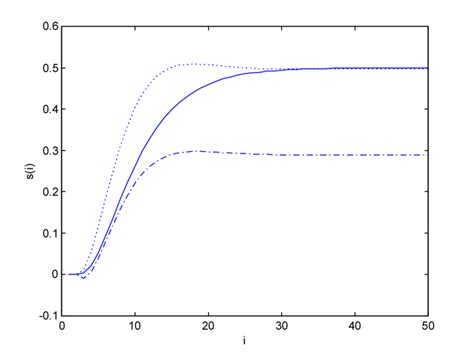 10 e®ect of valve nonlinearity on closed loop identi¯cation schemes