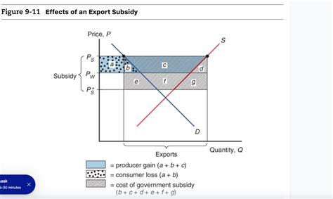 Solved 1 Can You Draw A Graph For An Export Subsidy Similar To The