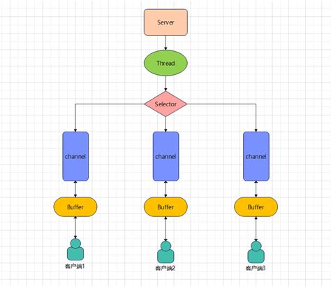 Java网络编程niojava Nio编程 Csdn博客