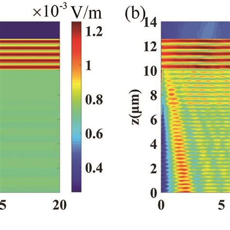 Fdtd Simulation Results For The Te Mode E Distribution At A Normal