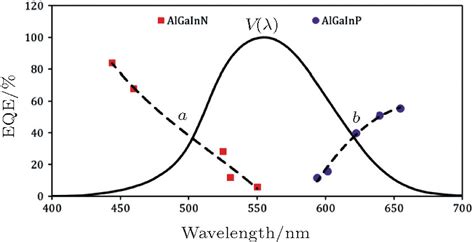 Efficiency Of Curve A Algainn Leds Curve B Algainp Leds And Vλ The Download Scientific
