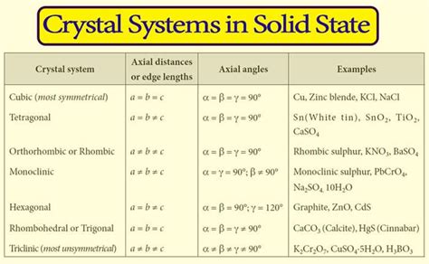 The Solid State The Study Of The Synthesis Structure And Properties Of Solids Chemistry Page
