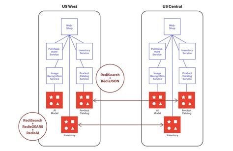 Building A Fast Flexible And Searchable Product Catalog With Redisjson Redis