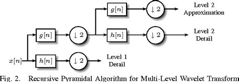 Figure 2 From A Wavelet Based Anomaly Detection For Outbound Network