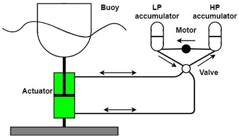 Jmse Free Full Text Control Of Wave Energy Converters With Discrete Displacement Hydraulic