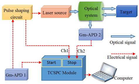 True Random Coded Photon Counting Lidar System Download Scientific