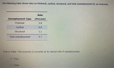 the following table shows data on frictional cyclical structural and