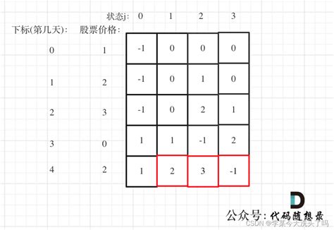 代码随想录算法训练营第五十一天 leetcode309 最佳买卖股票时机含冷冻期、714 买卖股票的最佳时机含手续费 股票买卖的最佳时机冷冻