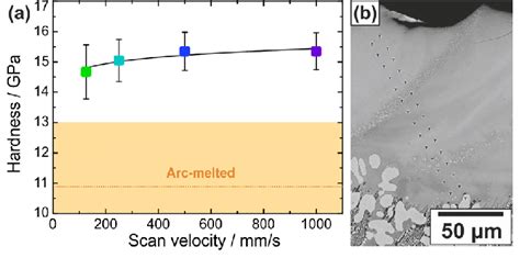 Hardness Of Ternary Eutectics In The Electron Beam Remelted Layers