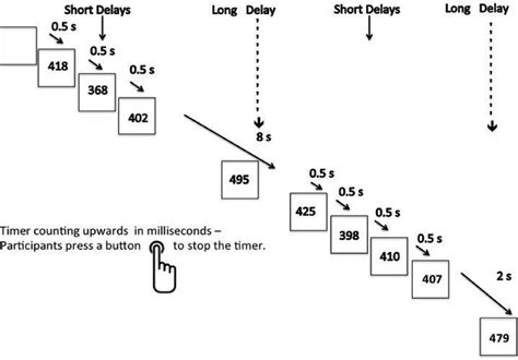 Schematic Representation Of The Sustained Attention Task Subjects Download Scientific Diagram