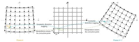 Schematic Diagram Of The Image Correction To The Same Coordinate System Download Scientific