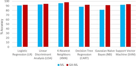 The Accuracy Of Classifier For Ml And Ga Ml Framework Download