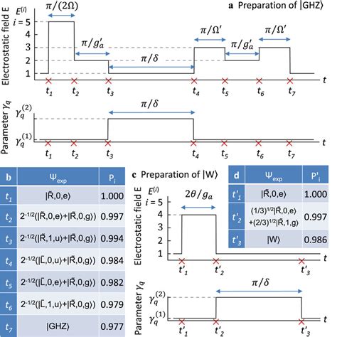 A Preparation Of ∣ Ghz 〉 The Electric Field E And Parameter γ Q Are
