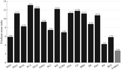 friedman s mean rank comparison of algorithms for the benchmark