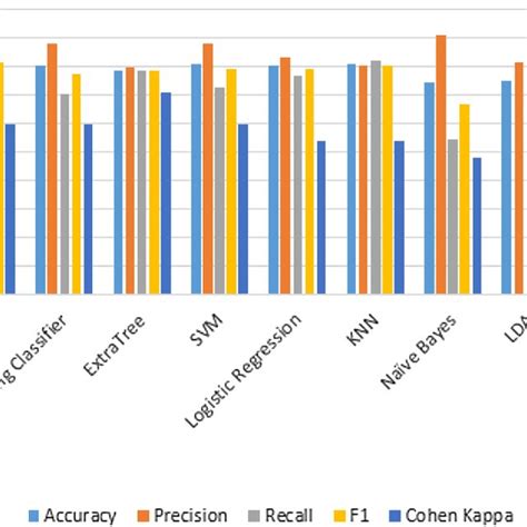 Comparing The Performance Of 11 Machine Learning Algorithms To Detect