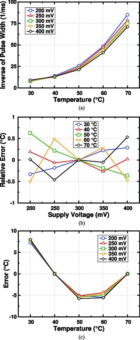 demonstration of inductive coupling communication a measurement