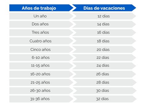 Tablas De Vacaciones De Ley Ley Federal De Vacaciones Pagadas Bqsha