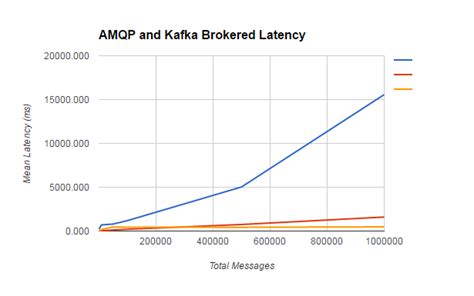 消息队列性能对比——activemq、rabbitmq与zeromq（译文） 九灵java补习课 博客园