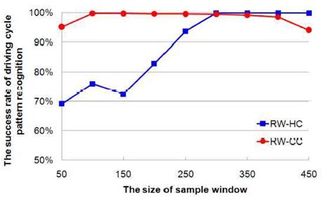 Success Rate Of Real World Driving Cycle Pattern Recognition 12 Download Scientific Diagram
