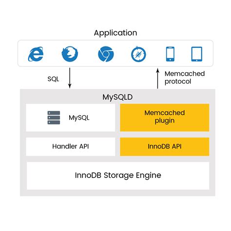 Overview Of Memcached MySQL For Big Data