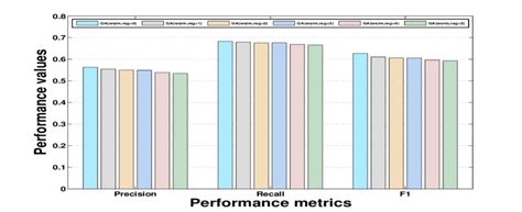 20 Ga Dclus Performance With Different Configurations Versus The