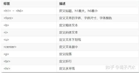 java web 学习 html（3） 知乎