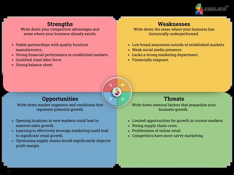 Swot Analysis Definition Advantages Disadvantages Example Of Swot