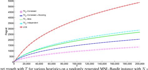 Figure 1 From Thompson Sampling For The Mnl Bandit Semantic Scholar