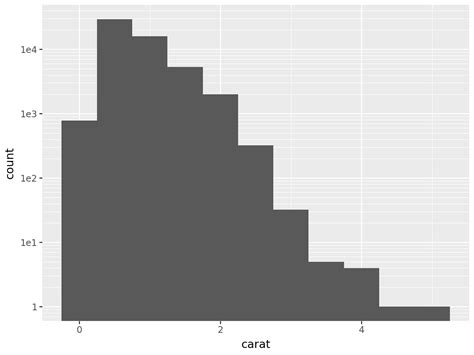Geom Histogram Plotnine 0 15 0a2