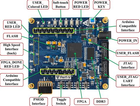 Perf V Fpga Based Risc V Development Board Electronics Lab