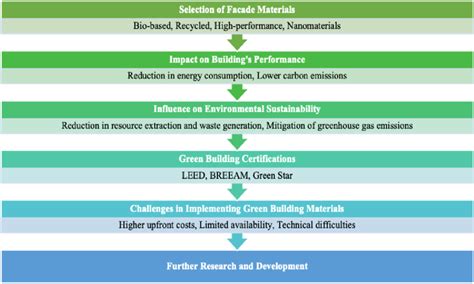 Conceptual Flowchart Representing The Role Of Green Building Materials Download Scientific