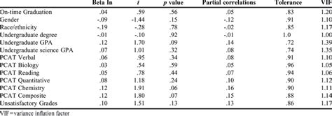summary of variables excluded in the stepwise regression analysis