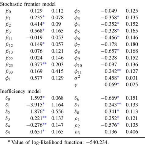 Tests On The Homoscedasticity Of The One Sided Error And On The Download Scientific Diagram
