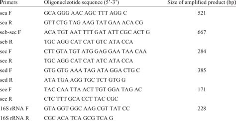Primers Used For The Detection Of Staphylococcal Enterotoxin Genes Download Table