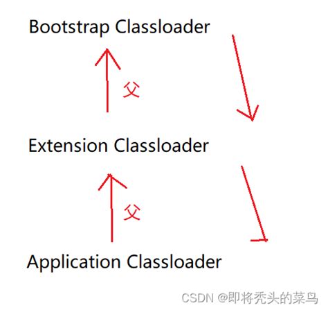 jvm类加载 双亲委派模型 java类加载的时候会不会触发加载父类 csdn博客