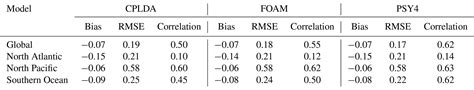 Os Assessment Of Ocean Analysis And Forecast From An Atmosphere Ocean
