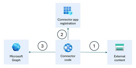 Anatomy of a Microsoft Graph connector