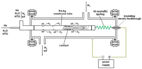 Membranes Special Issue Modeling And Design Of Membrane Reactors