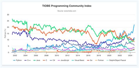 Python仍是最流行的编程语言 但挑战者正逐渐占据上风 Top10 十大 cnBeta