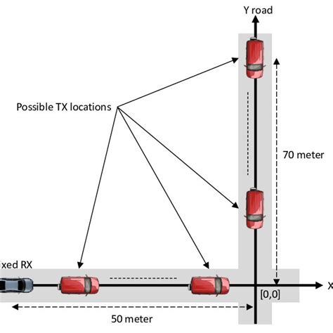 TX RX Setup For Numerical Evaluation With A Fixed RX Position And Download Scientific Diagram