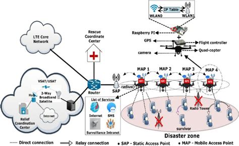 Uav Aided Emergency Wi Fi Network Model For Post Disaster Management Download Scientific Diagram