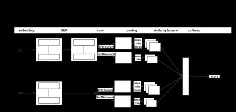Multi Perspective Sentence Similarity Network With Gated Recurrent Unit
