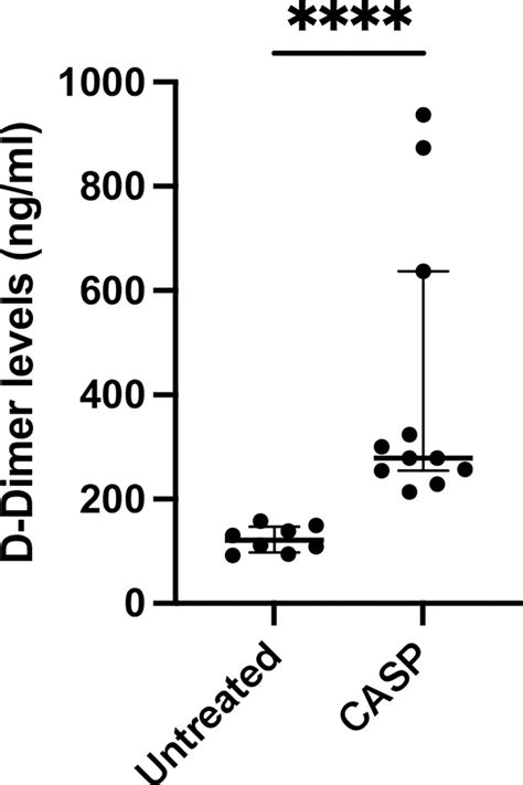 D Dimer Levels In The Blood Of Untreated Or Casp Operated C57bl6 Mice