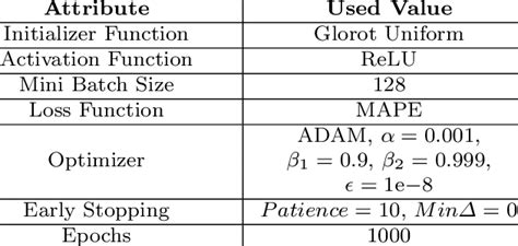 Detailed Information Of Configuration Used To Train Autoencoder Download Table