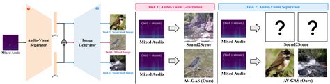 Seeing Soundscapes Audio Visual Generation And Separation From Soundscapes Using Audio Visual
