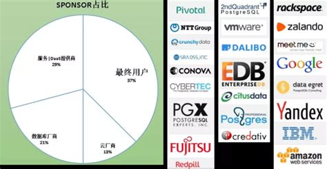 为什么“去o”唯有pg Pgsql Dbaplus社群：围绕data、blockchain、aiops的企业级专业社群。技术大咖、原创