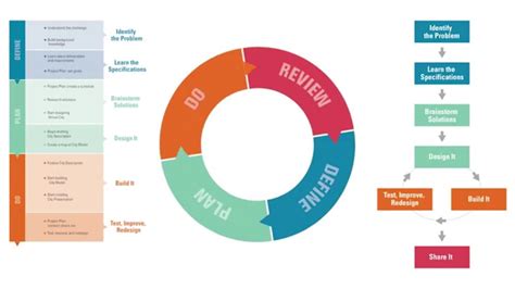 Engineering Design Process Chart At Laura Granados Blog